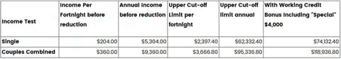 Understanding how Centrelink assesses income for the income test ...