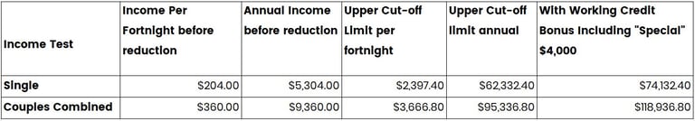 Understanding how Centrelink assesses income for the income test ...